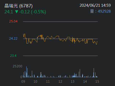 6787 晶瑞光 - https://www.wea...｜CMoney 股市爆料同學會