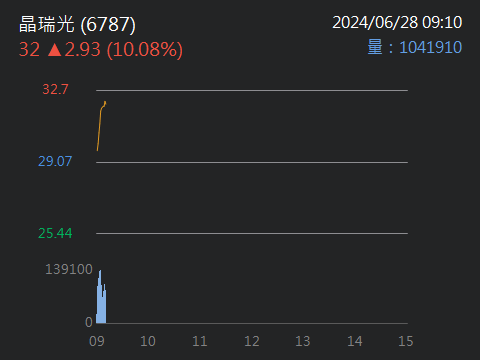 6787 晶瑞光 - 晶瑞光開趴了門票愈來貴 😄 ...｜CMoney 股市爆料同學會