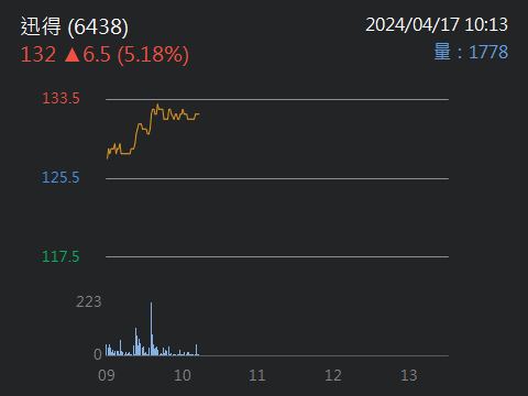 6438 迅得 - 會成妖股 涨到無法想像 抱好 ...｜CMoney 股市爆料同學會