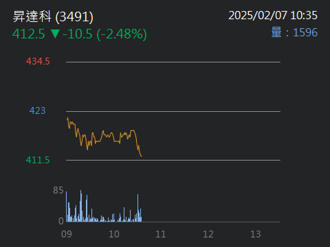 3491 昇達科 - 看起來是死投信在殺盤了｜股市爆料同學會