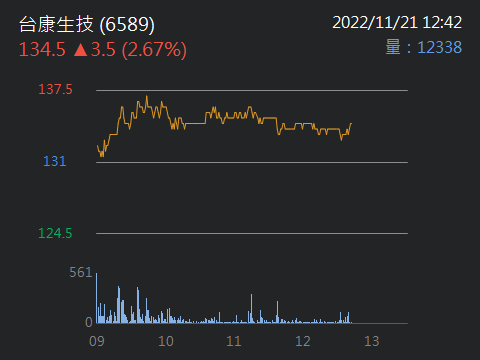 6589 台康生技 - 目前只好靠中天（加碼成功）與智...｜CMoney 股市爆料同學會