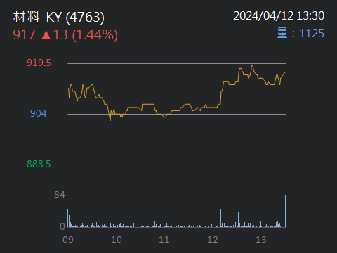 4763 材料-KY - 董監持股+大戶一路一直賣 還...｜CMoney 股市爆料同學會