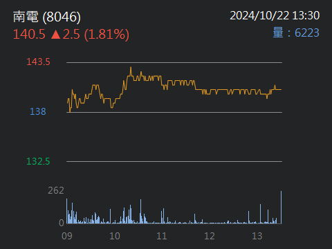 8046 南電 - https://www.ctee.com.tw/news/2...｜股市爆料同學會