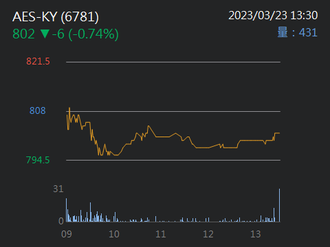 6781 AES-KY - 03/23 AES-KY (6...｜CMoney 股市爆料同學會