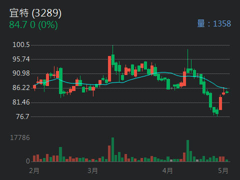 3289 宜特 - 05/03 宜特 (3289)...｜CMoney 股市爆料同學會