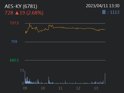 6781 AES-KY - 04/11 AES-KY (6...｜CMoney 股市爆料同學會