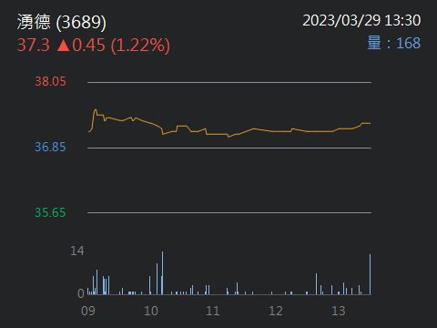 3689 湧德 - 03/29 湧德 (3689)...｜CMoney 股市爆料同學會