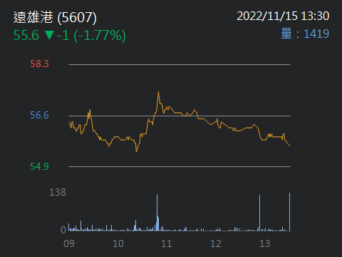 5607 遠雄港 - 11/15 遠雄港 (5607...｜CMoney 股市爆料同學會