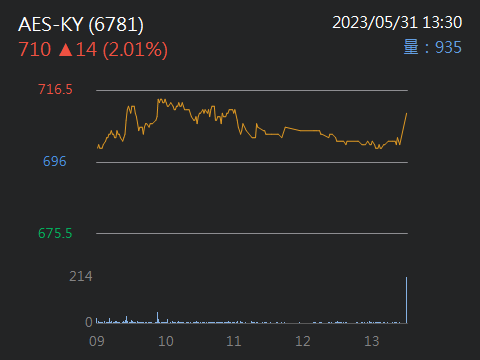 6781 AES-KY - 05/31 AES-KY (6...｜CMoney 股市爆料同學會