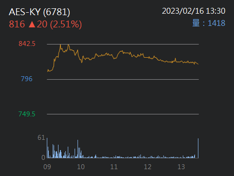 6781 AES-KY - 02/16 AES-KY (6781) 三大法人買超 +35...｜CMoney 股市爆料同學會