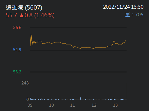 5607 遠雄港 - 11/24 遠雄港 (5607...｜CMoney 股市爆料同學會