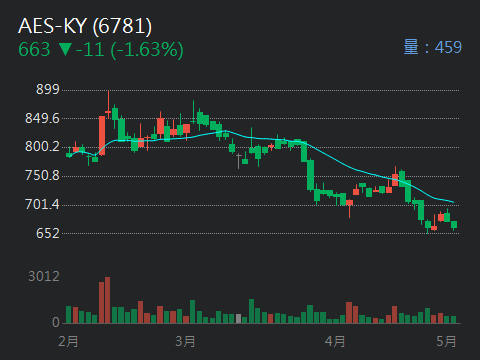 6781 AES-KY - 05/03 AES-KY (6...｜CMoney 股市爆料同學會
