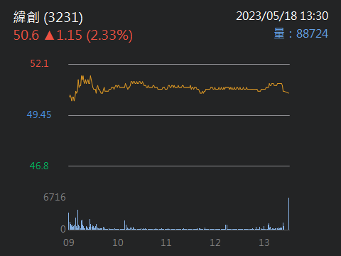 3231 緯創 - 05/18 緯創 (3231)...｜CMoney 股市爆料同學會