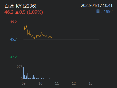 2236 百達-KY - 6均線多排後，破底翻上來，如果...｜CMoney 股市爆料同學會
