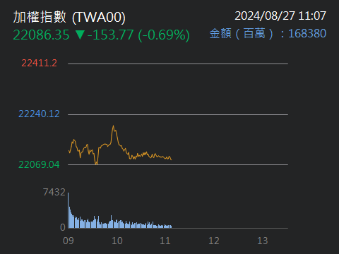 TWA00 加權指數 - 兩種劇本 劇本一，等等多多會...｜CMoney 股市爆料同學會