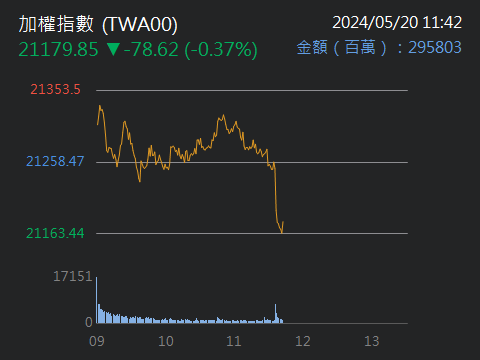 TWA00 加權指數 - 買進，等翻紅，相信清德，今天不...｜CMoney 股市爆料同學會
