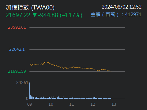 TWA00 加權指數 - 等等會不會看到拉300點的場面我不知道，但上一次有｜股市爆料同學會