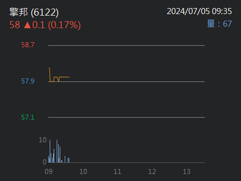 6122 擎邦 - 又睡死的爛股｜CMoney 股市爆料同學會