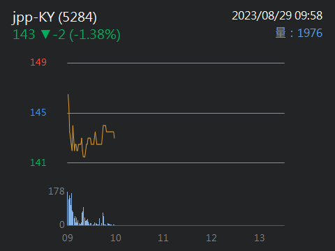5284 jpp-KY - 怎麼回不到10日線，現在買不知...｜CMoney 股市爆料同學會