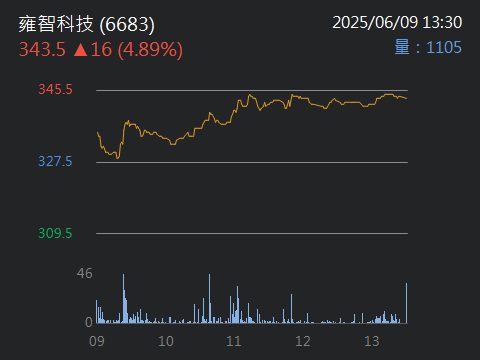 6683 雍智科技 - https://tw.news.yahoo.com/%E9%...｜股市爆料同學會