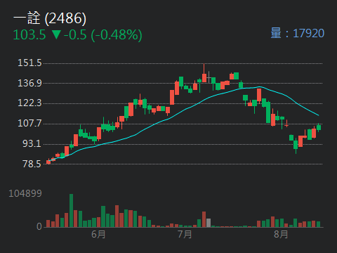 2486 一詮 - 第二季獲利0.13算好嗎⋯⋯｜CMoney 股市爆料同學會