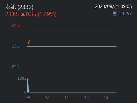 2332 友訊 - 開始衝浪了｜CMoney 股市爆料同學會