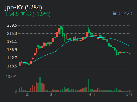 jpp-KY(5284) - 今日股價走勢+jpp-KY討論區
