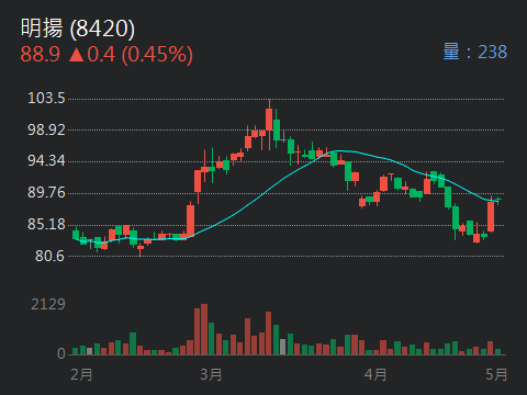 8420 8420 - 明揚Q1獲利可期；Q2營收挑戰歷史高 MoneyDJ新聞 2...｜股市爆料同學會