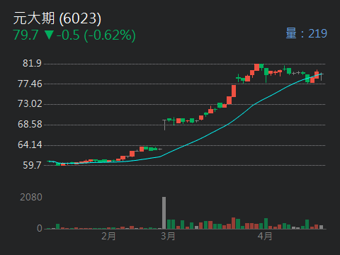 TWA00 加權指數 - 中經院上調CPI年增率至2.3% 利好元大期等金融股｜CMoney 股市爆料同學會