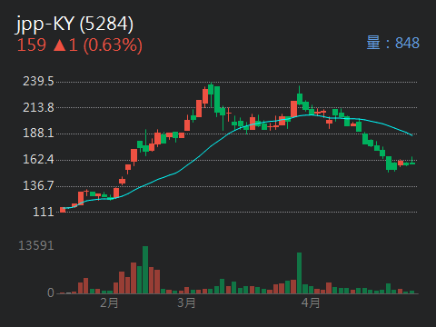 5284 jpp-KY - 經寶就是沖壓大廠｜CMoney 股市爆料同學會