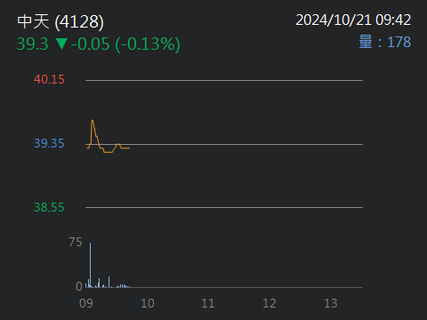 4128 中天 - 窒息量啊｜CMoney 股市爆料同學會