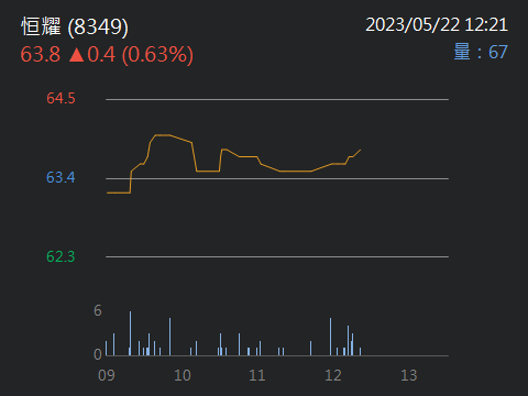 8349 恒耀 - 量縮小紅，底部漸漸浮現｜CMoney 股市爆料同學會