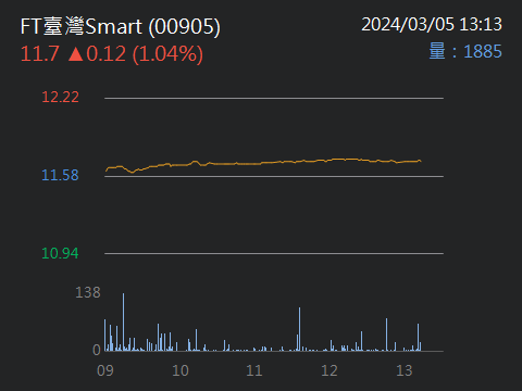 FT臺灣Smart(00905) - 今日股價走勢+FT臺灣Smart討論區