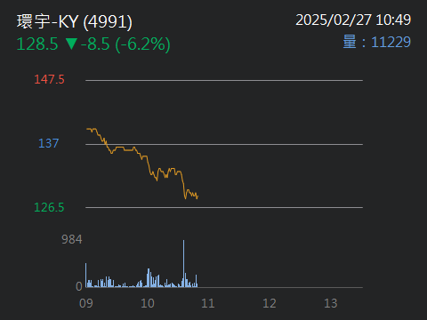 4991 環宇-KY - 破週線，等回測月線再進 賺錢不容易 衝動是魔鬼不要亂接刀🤧｜股市爆料同學會