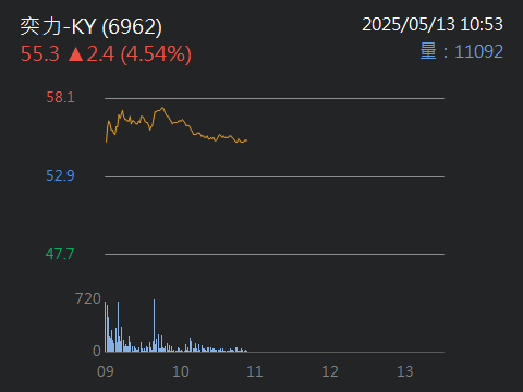 6962 奕力-KY - 勉強買一下吧｜股市爆料同學會