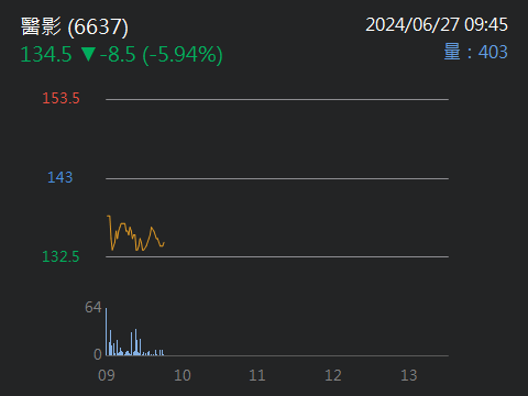 6637 6637 - 還是硬不起來｜CMoney 股市爆料同學會