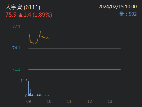6111 大宇資 - https://www.mon...｜CMoney 股市爆料同學會