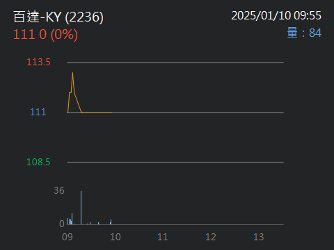 百達-KY(2236)-今日即時股價與歷史行情走勢