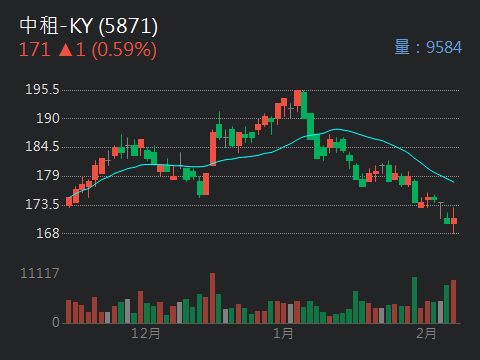 5871 中租-KY - 如果考量預計美國5～6月降息！...｜CMoney 股市爆料同學會