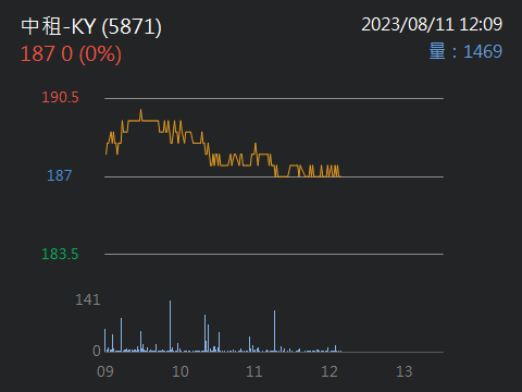 5871 中租-KY - 散戶認賠，外孳才會表態，不然誰...｜CMoney 股市爆料同學會