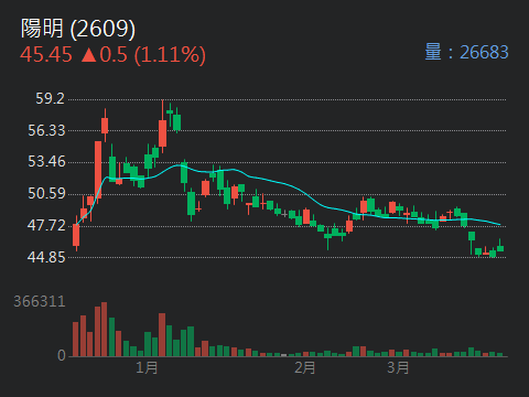 2603 長榮 - https://m.money...｜CMoney 股市爆料同學會