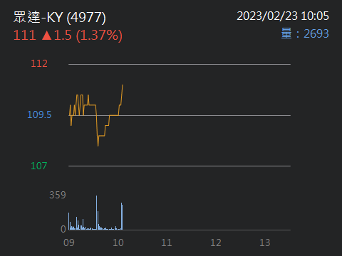 4977 眾達-KY - 又高潮了｜CMoney 股市爆料同學會