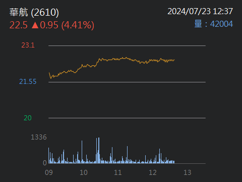 2610 華航 - 小心阿空，這波年線反彈恐怕會猛｜CMoney 股市爆料同學會