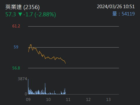 2356 英業達 - 快逃鴨｜CMoney 股市爆料同學會