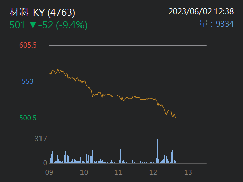 4763 材料-KY - 要賣的趕快賣一賣 要空的盡量空 每個人想法不同 今天材料真的...｜股市爆料同學會