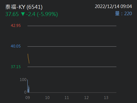6541 泰福-KY - 又要殺了，這公司到底是在做藥還...｜CMoney 股市爆料同學會