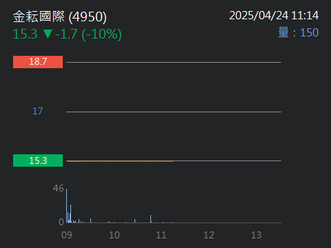 4950 金耘國際 - 現在減資完，價位很高，私募價難定，大股東壓低價位，辦理減資私...｜CMoney 股市爆料同學會