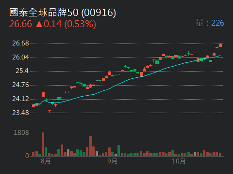 元大航太防衛科技(TPE:00965)-今日股價、歷史行情走勢與網路討論區｜股市爆料同學會