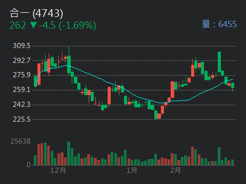 4743 合一 - https://youtu.b...｜CMoney 股市爆料同學會