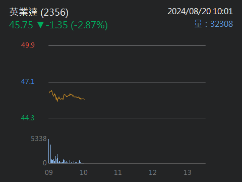 2356 英業達 - https://www.mon...｜CMoney 股市爆料同學會